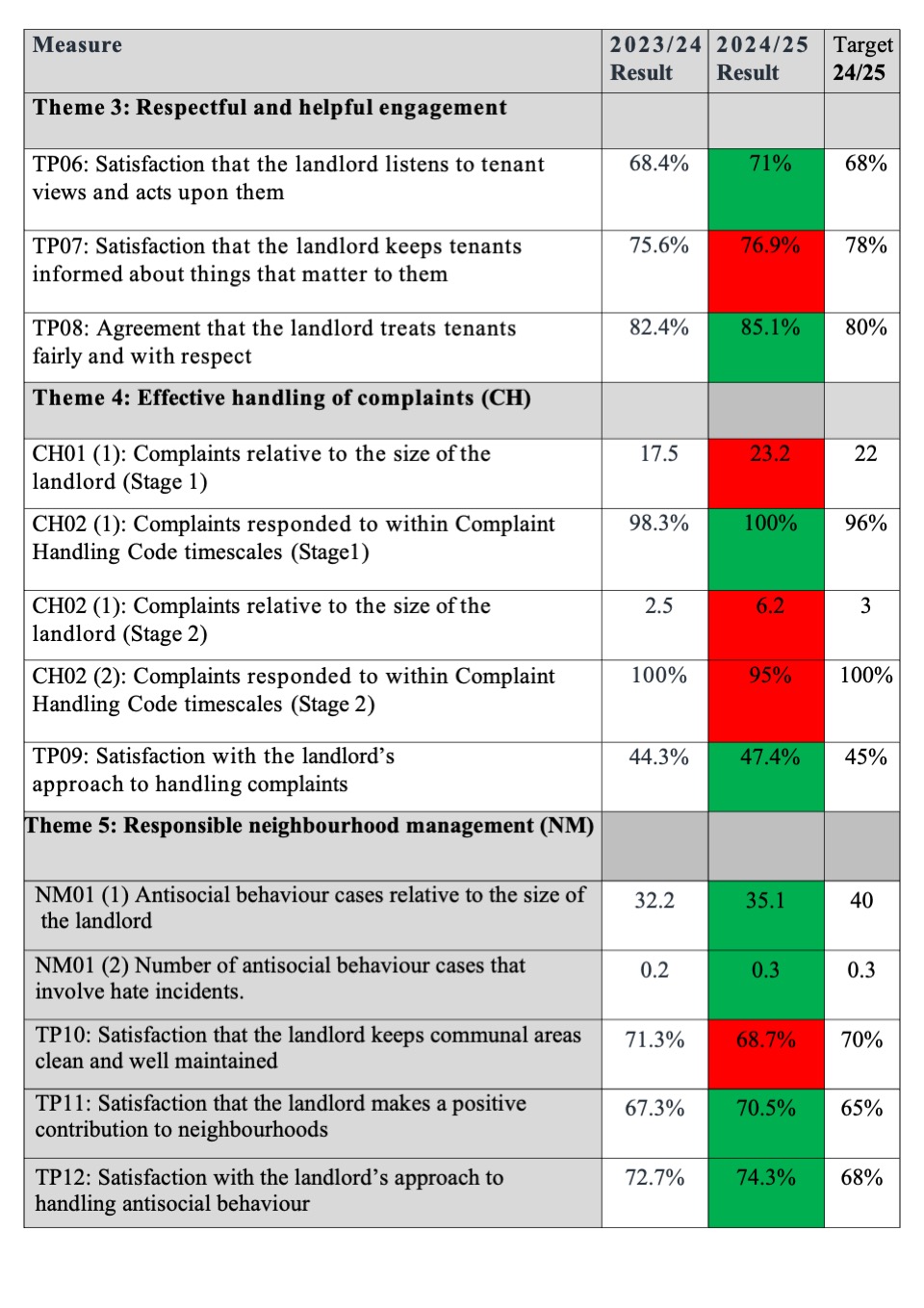 View Our TSM Customer Satisfaction Survey Results Now - South Lakes Housing